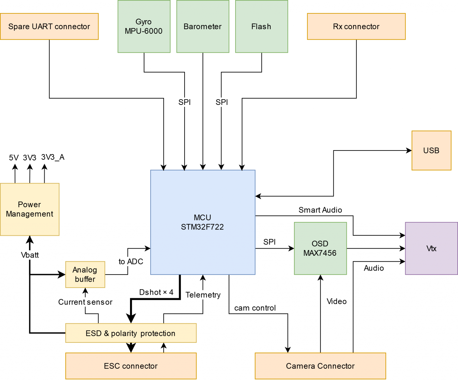 Designing my own Flight Controller – The Flying Rabbit Hole