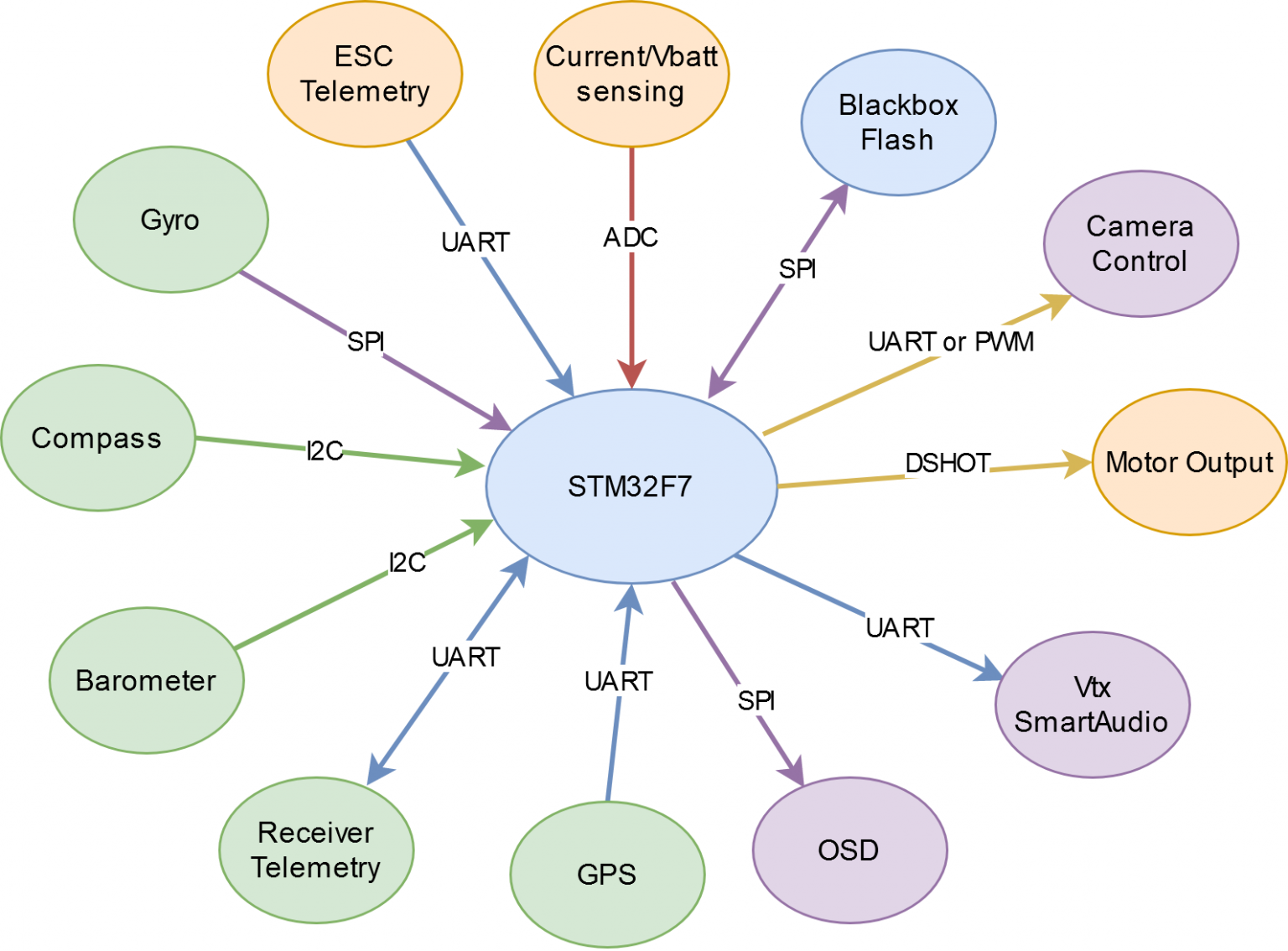 Creating a Betaflight target from scratch – The Flying Rabbit Hole